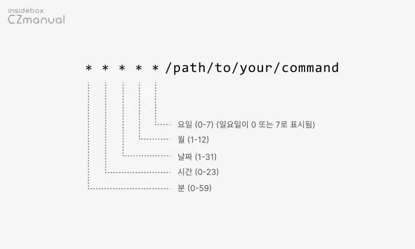 cron crontab 크론 사용 방법 옵션 예제 알아보기 - insideBOX